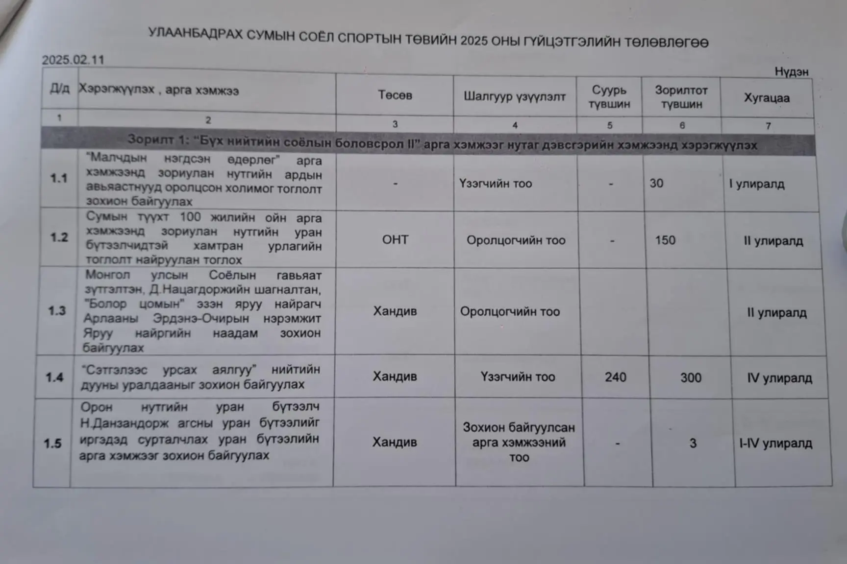 Байгууллагын 2025 онд хийх ажлын гүйцэтгэлийн төлөвлөгөө