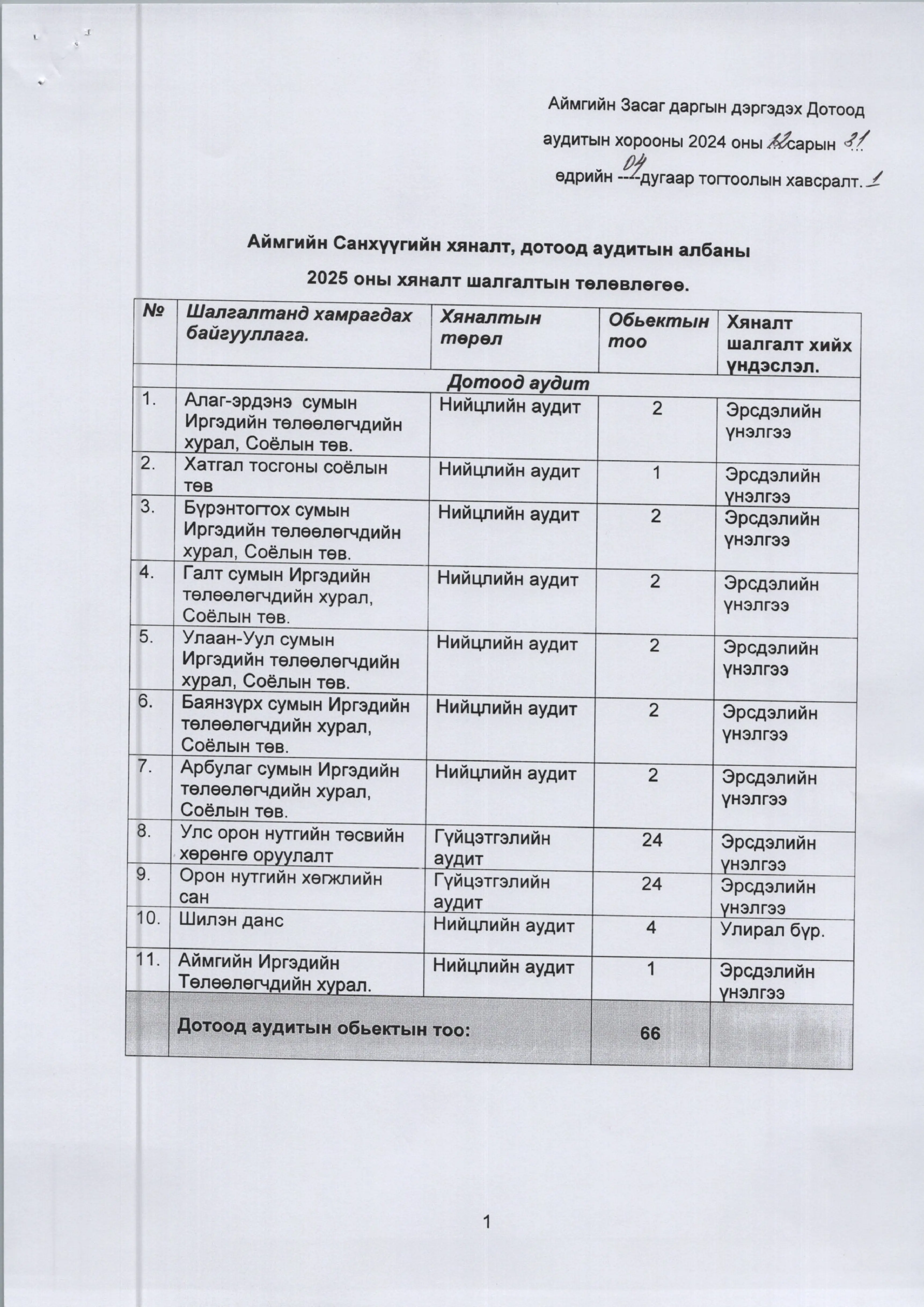 Дотоод аудит, хяналт шалгалтын төлөвлөгөө