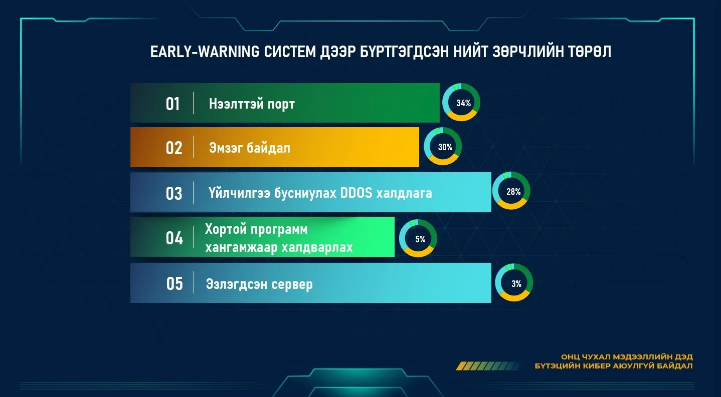 ОНЦ ЧУХАЛ МЭДЭЭЛЛИЙН ДЭД БҮТЦИЙН КИБЕР АЮУЛГҮЙ БАЙДАЛ