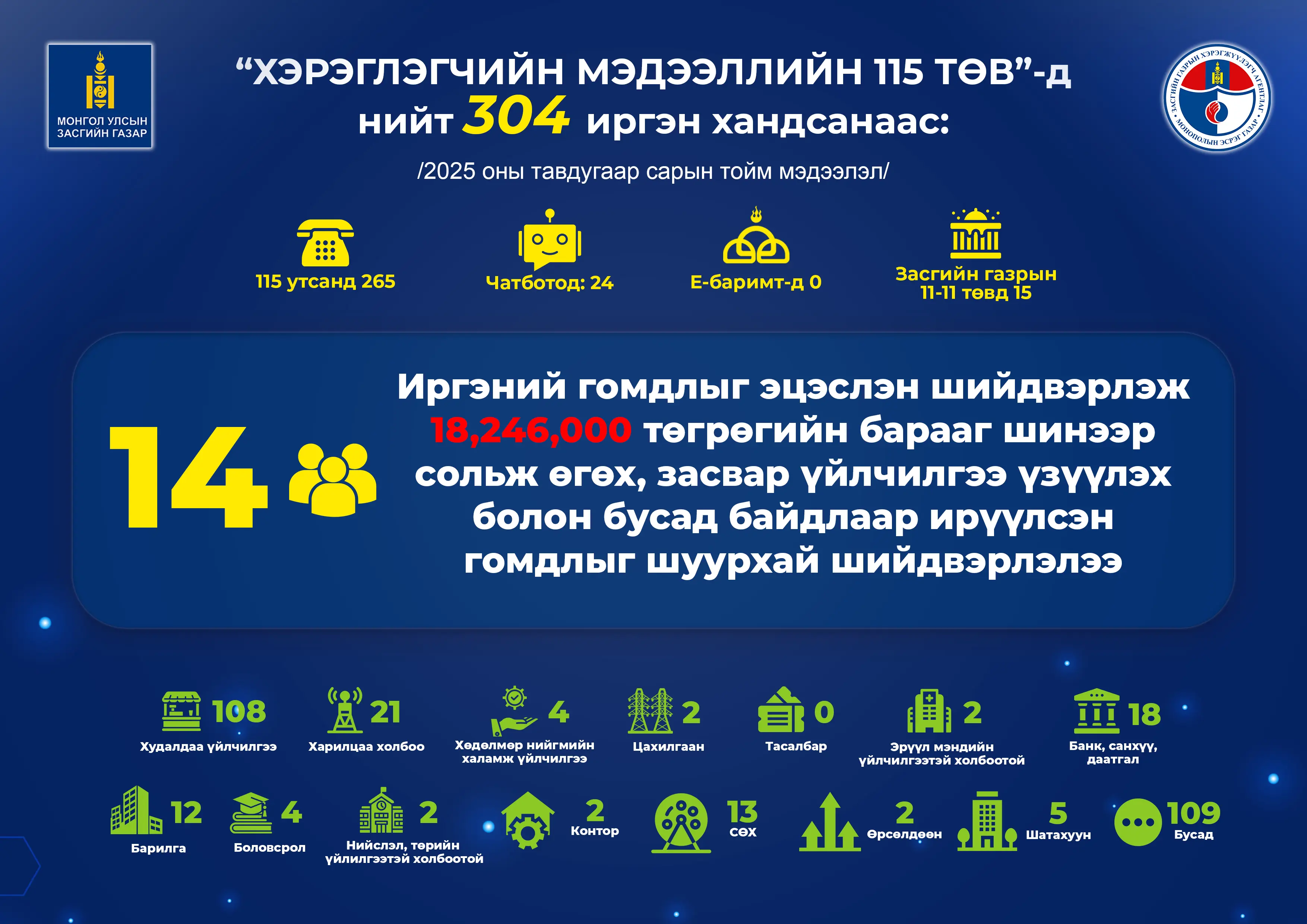 Өнгөрсөн сард 14 иргэний 18.246.000 төгрөгийн хохирлыг барагдууллаа