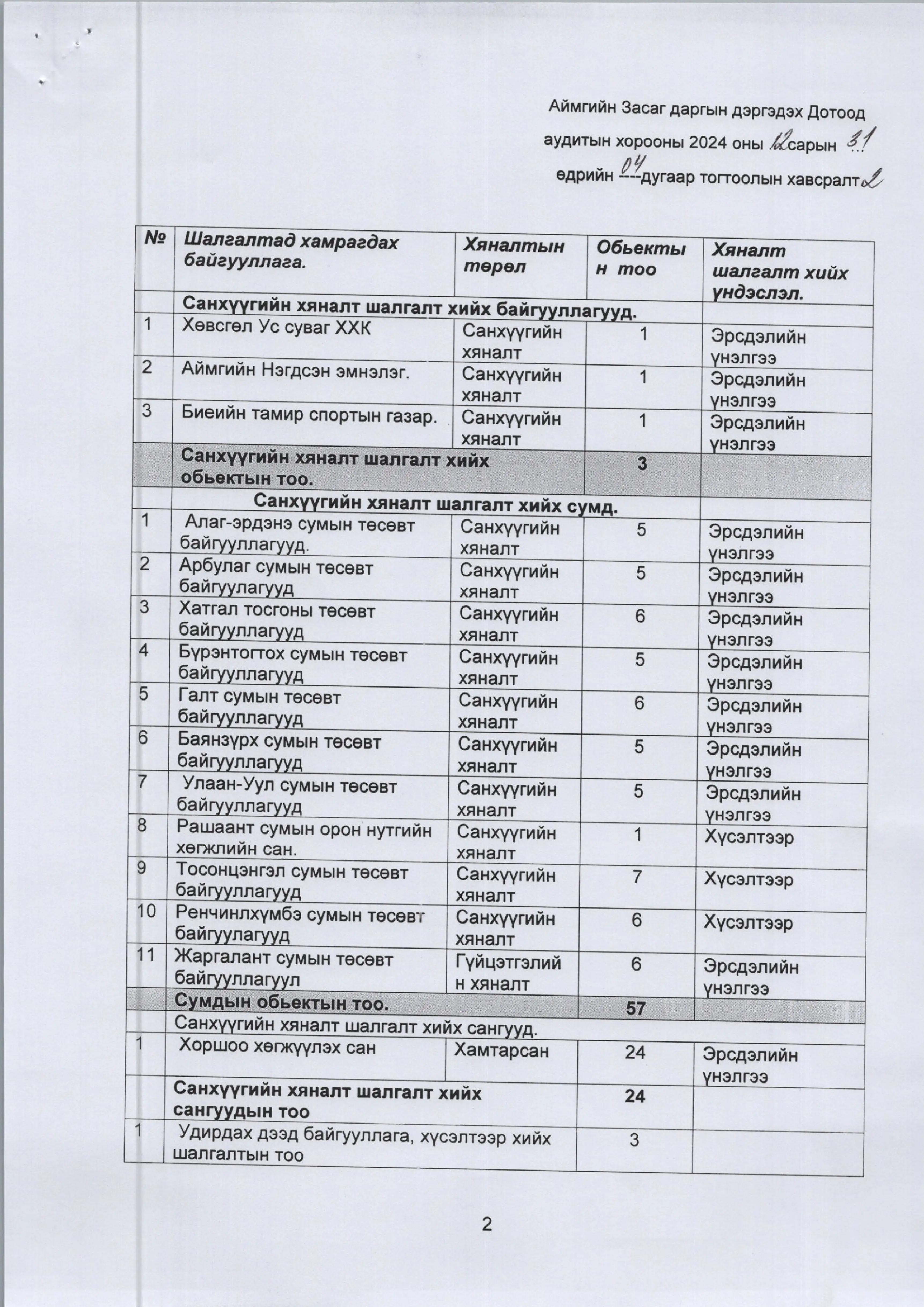 Дотоод аудит, хяналт шалгалтын төлөвлөгөө